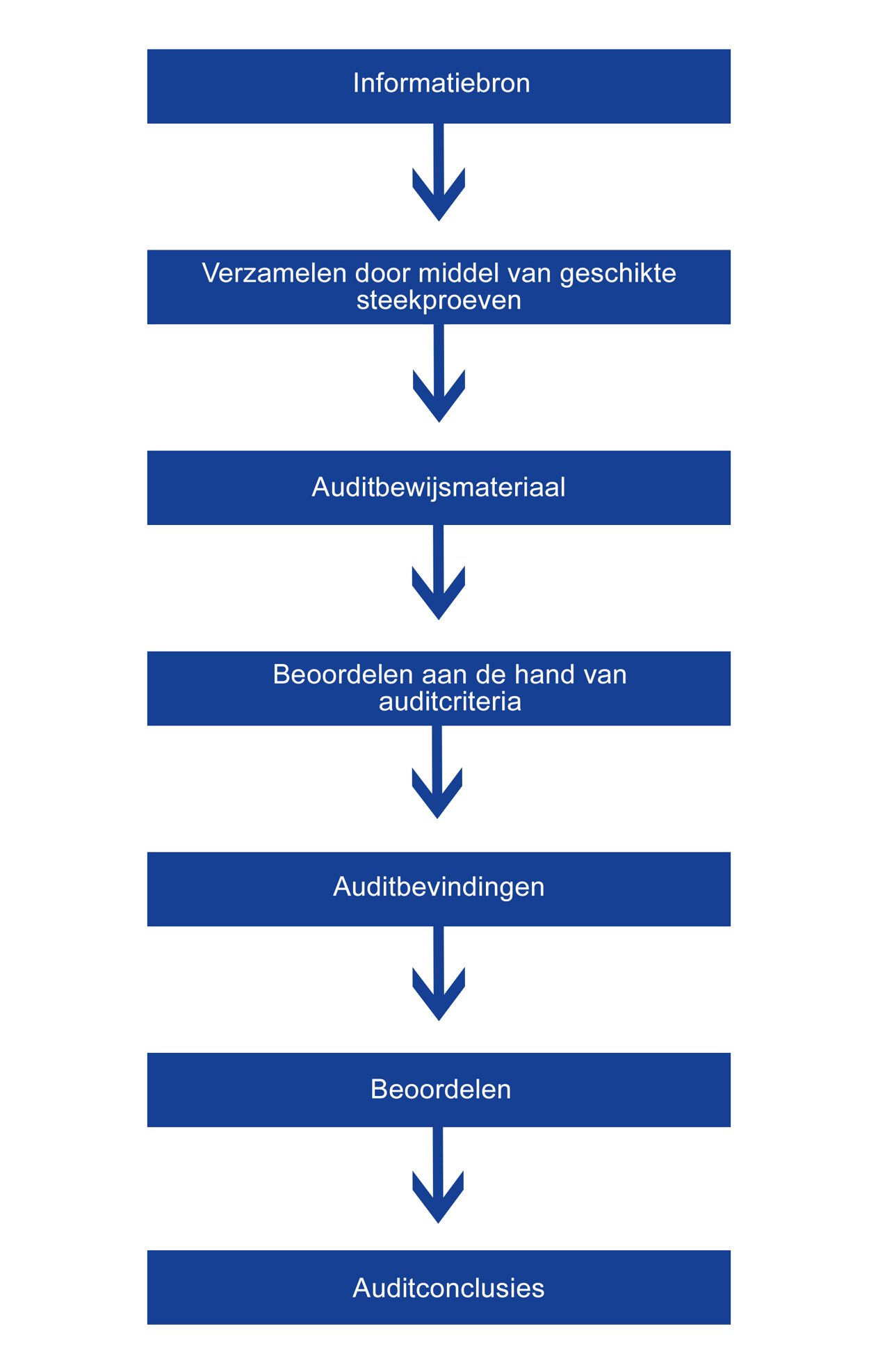 Interne audits uitvoeren in KAM? Met deze 5 tips gaat u effectief te werk